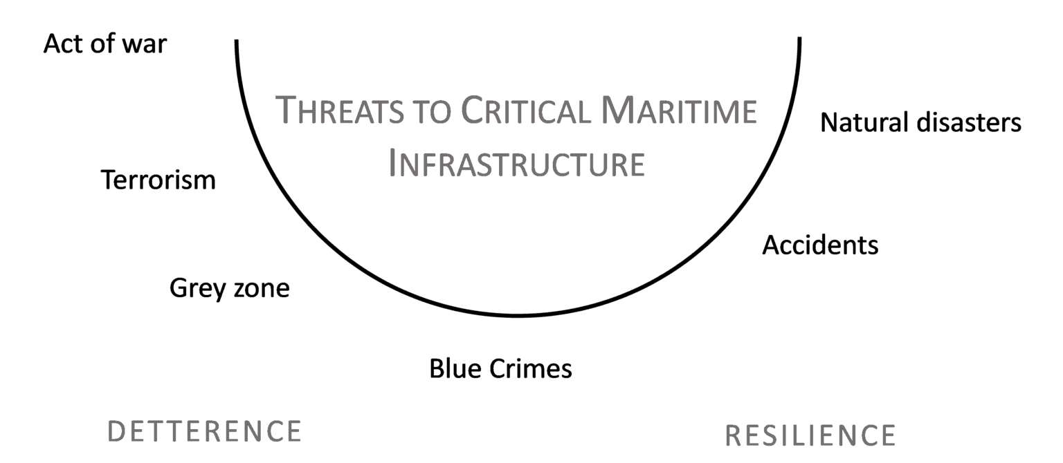 Critical Maritime Infrastructure Protection (CMIP) - SAFE SEAS