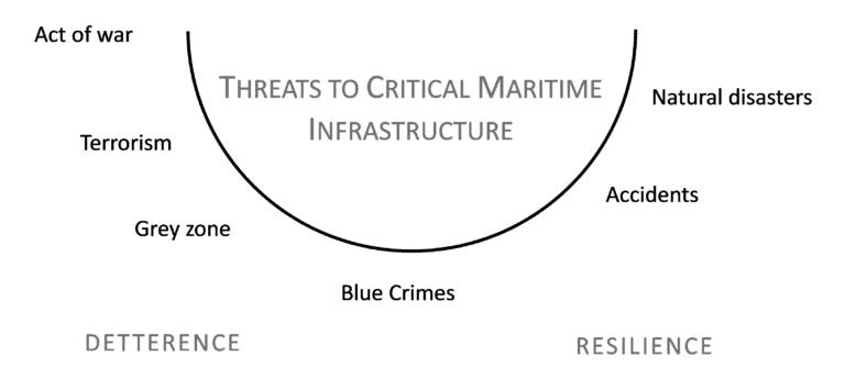 Critical Maritime Infrastructure Protection (CMIP) - SAFE SEAS